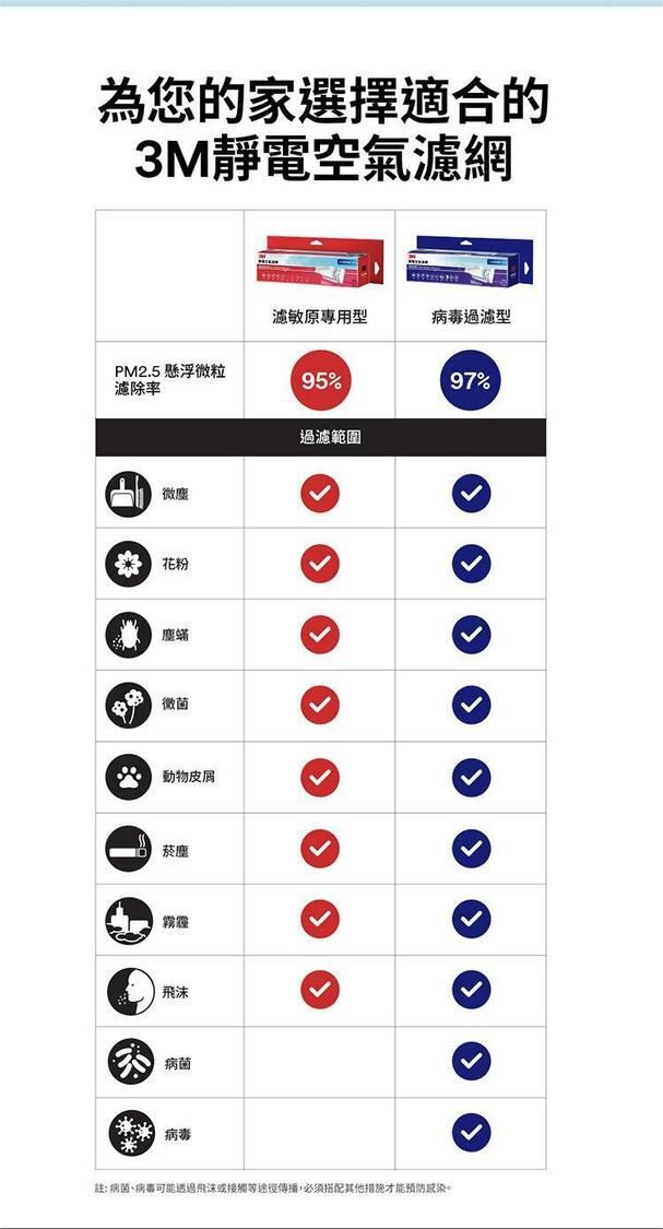 3M 靜電空氣濾網捲筒裝9808-RTC, 濾敏原專用型，38 cm x 270 cm/捲｜Zodiac 廣源行